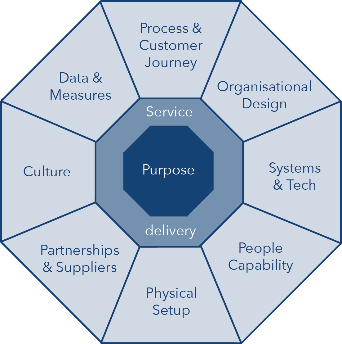 What is a Target Operating Model? — Ad Esse