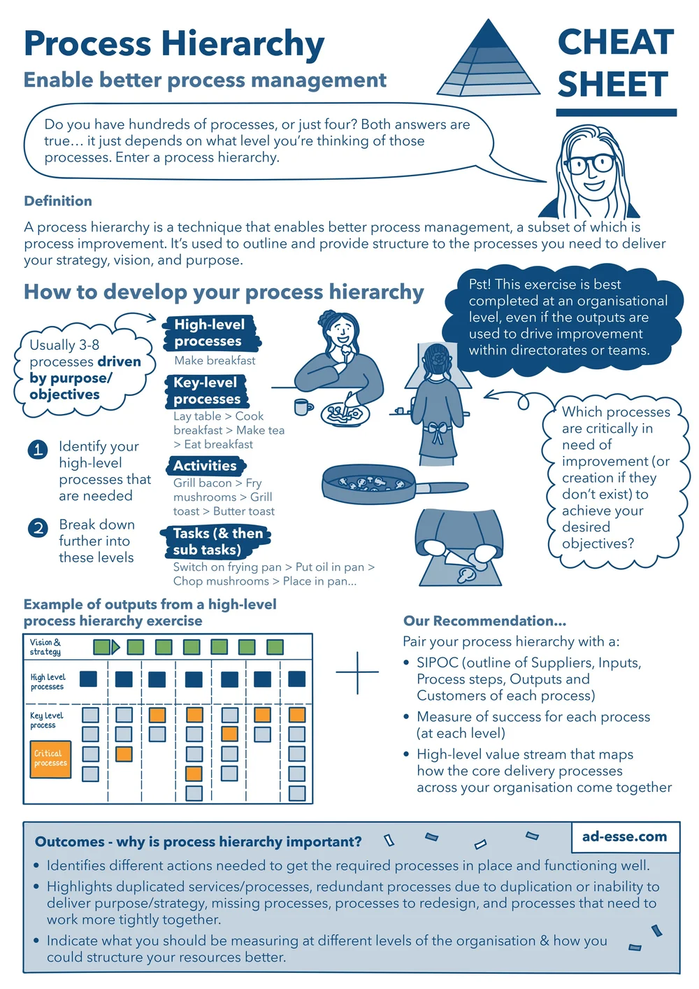Process Hierarchy — Ad Esse