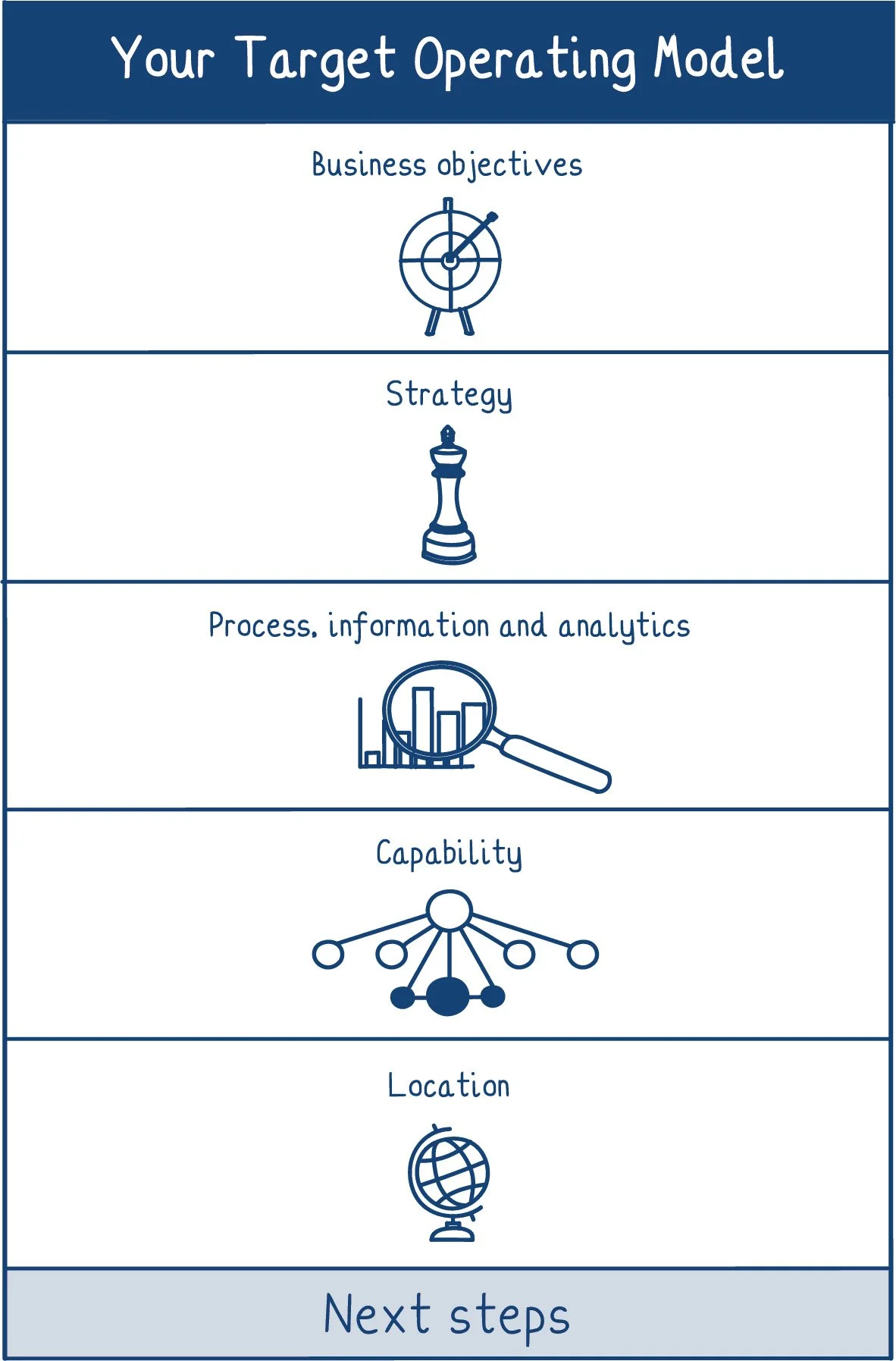 What is a Target Operating Model? — Ad Esse