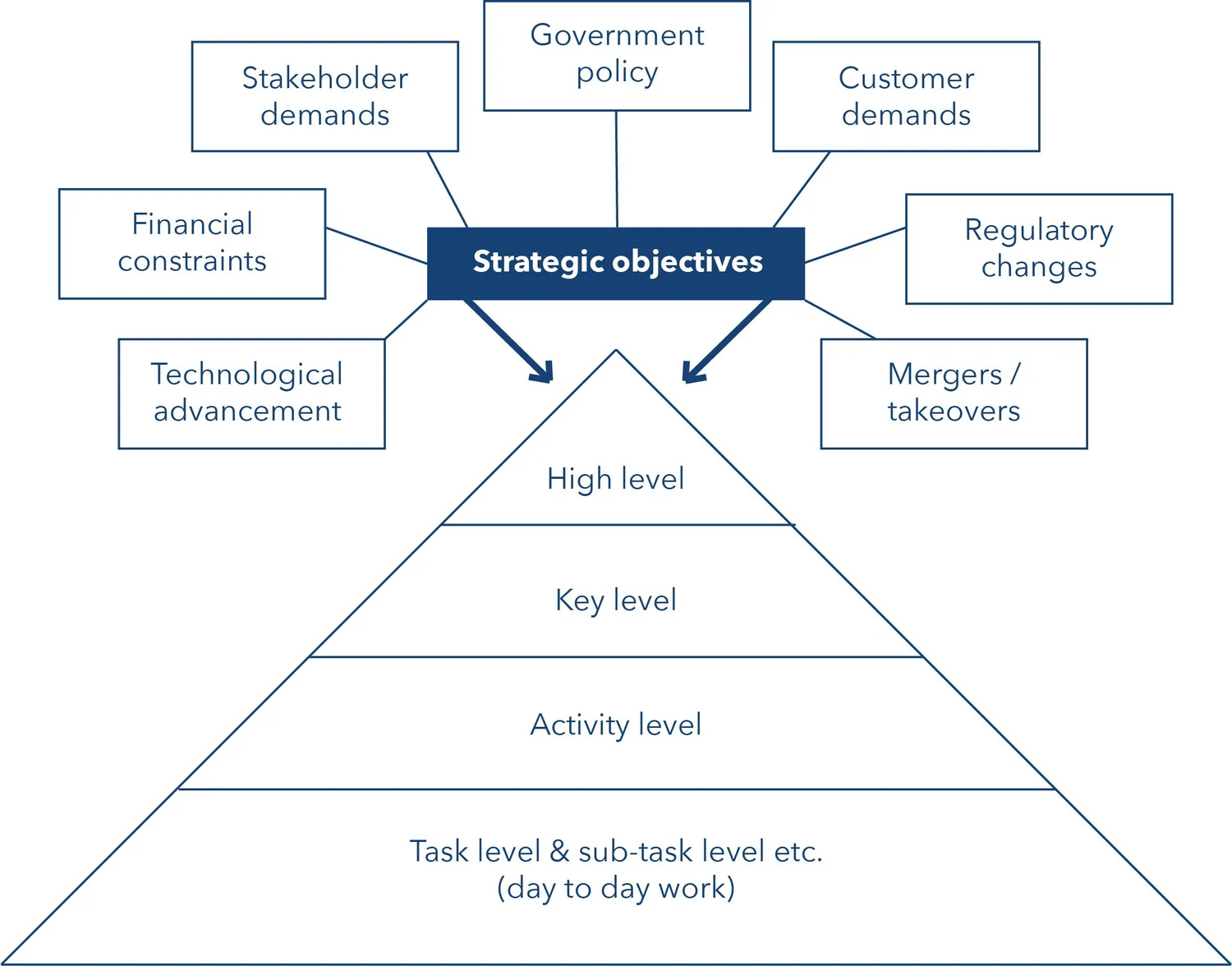 Process Hierarchy — Ad Esse