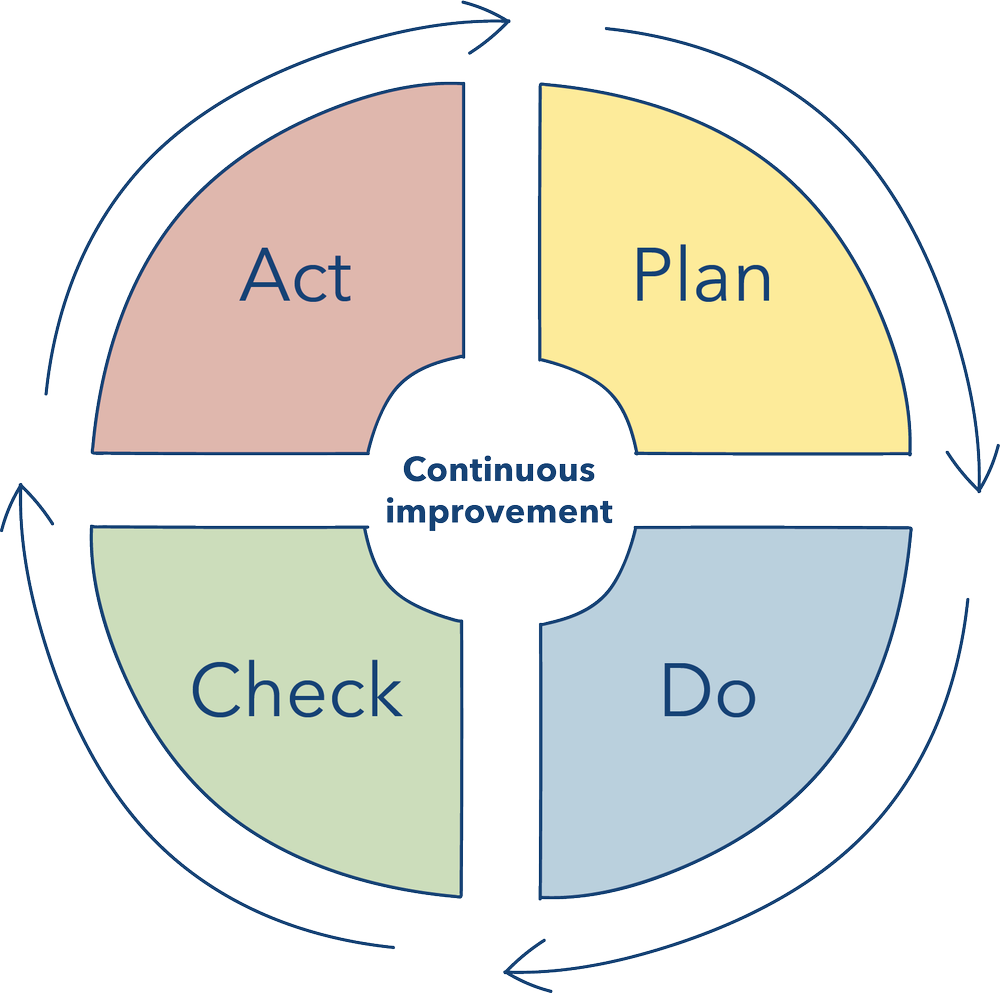 A guide to Plan-Do-Check-Act (PDCA) — Ad Esse