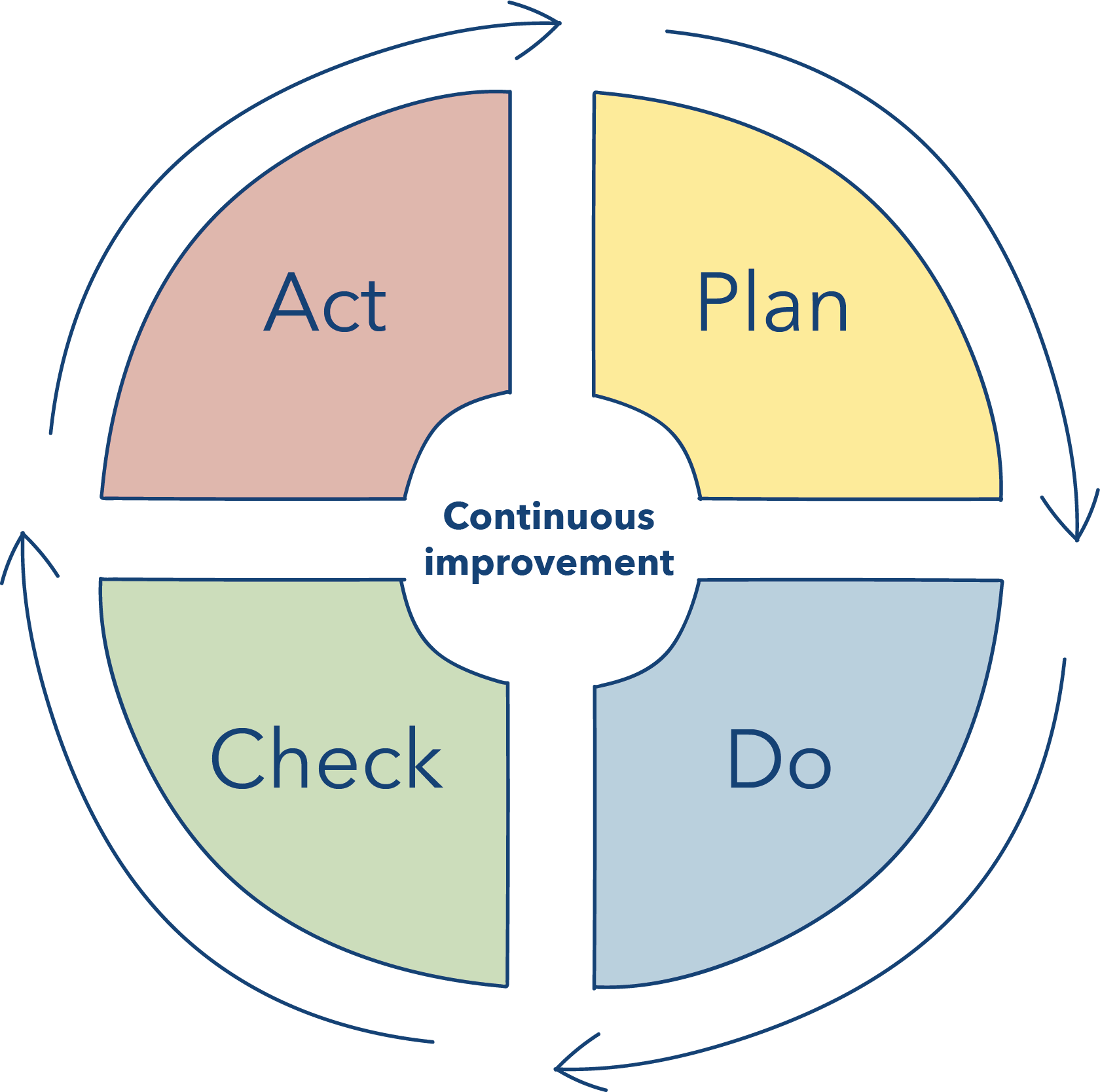 A guide to Plan-Do-Check-Act (PDCA) — Ad Esse