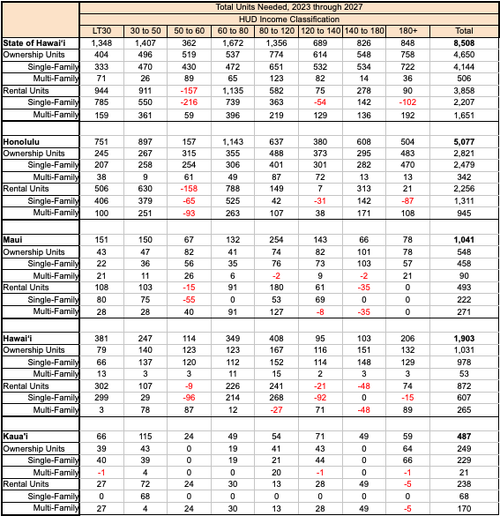 Hawaii Housing Planning Study, 2024 — Ward Research, Inc.