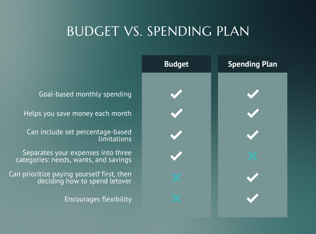 100: Spending Plans vs Budgets for Couples → PLUS 3 Ways to Do It