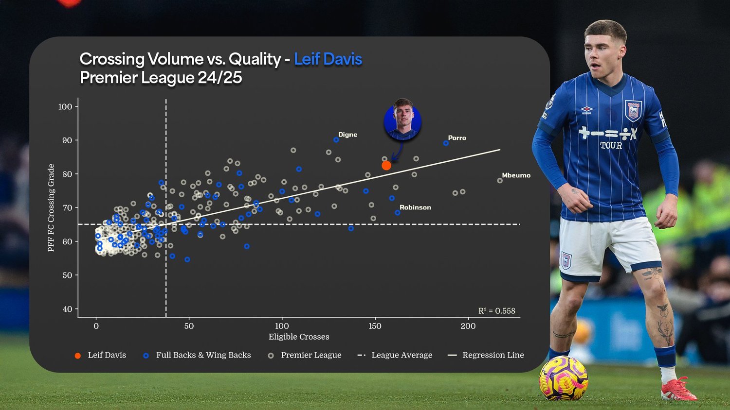 The Top 50 Players from the 2024/25 Premier League Season — PFF FC BLOG