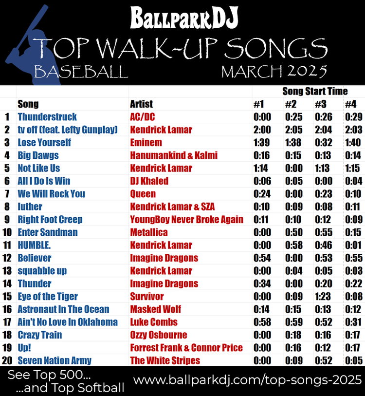 Top 500 Walk-Up Songs of March 2025 for Baseball — BallparkDJ