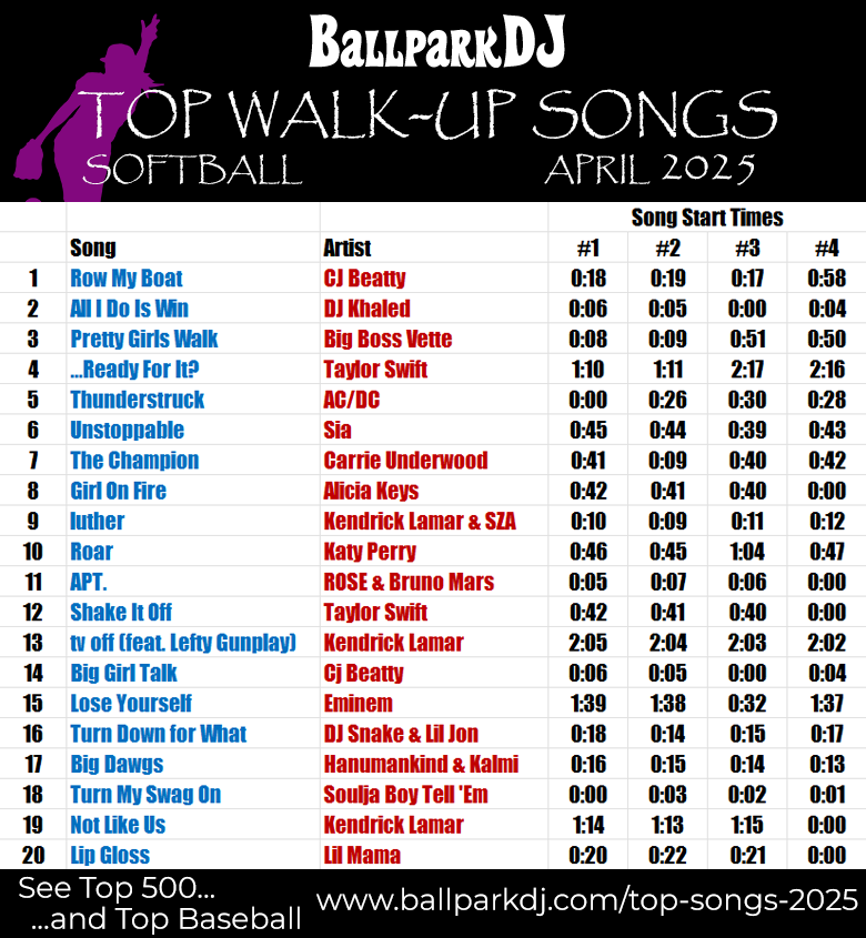 Top Walk-Up Songs of April 2025 for Girls Softball — BallparkDJ
