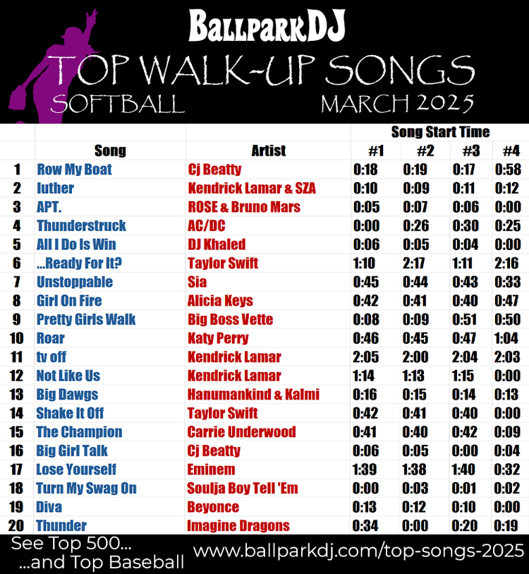 Top 500 Walk-Up Songs of March 2025 for Girls Softball — BallparkDJ