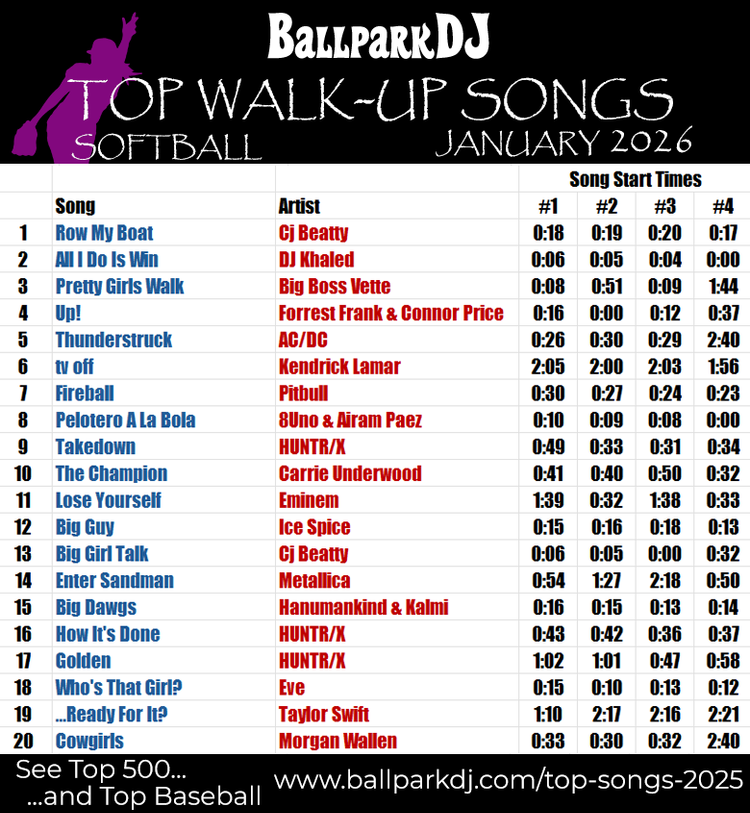 Top Walk-Up Songs of January 2026 for Girls Softball — BallparkDJ