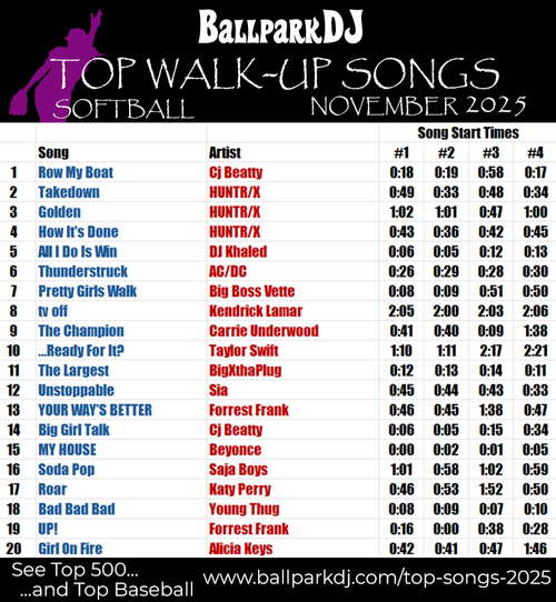Top Walk-Up Songs of November 2025 for Girls Softball — BallparkDJ