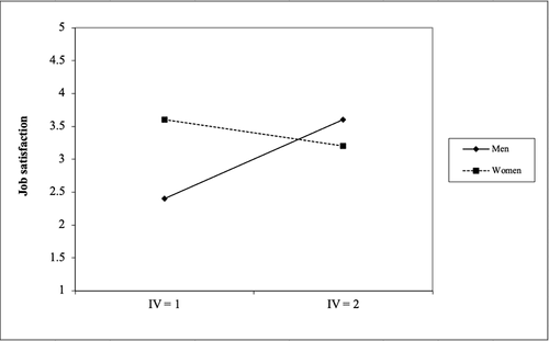 Interpreting Interaction Effects