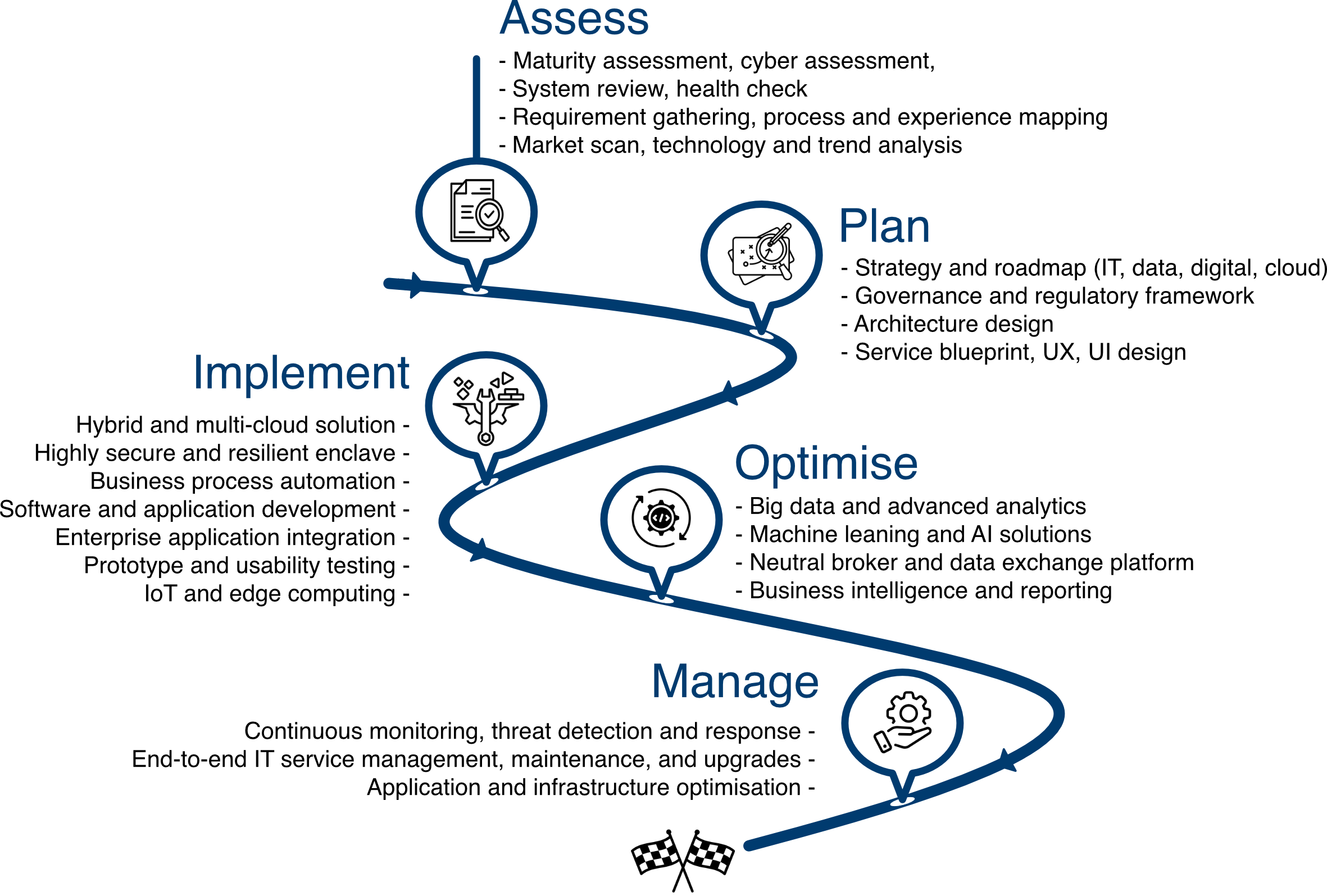 Services — LMC Digital