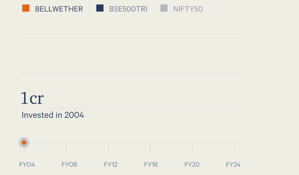 Bellwether Capital | Valuing Tomorrow
