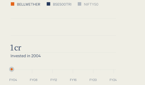 Bellwether Capital | Valuing Tomorrow