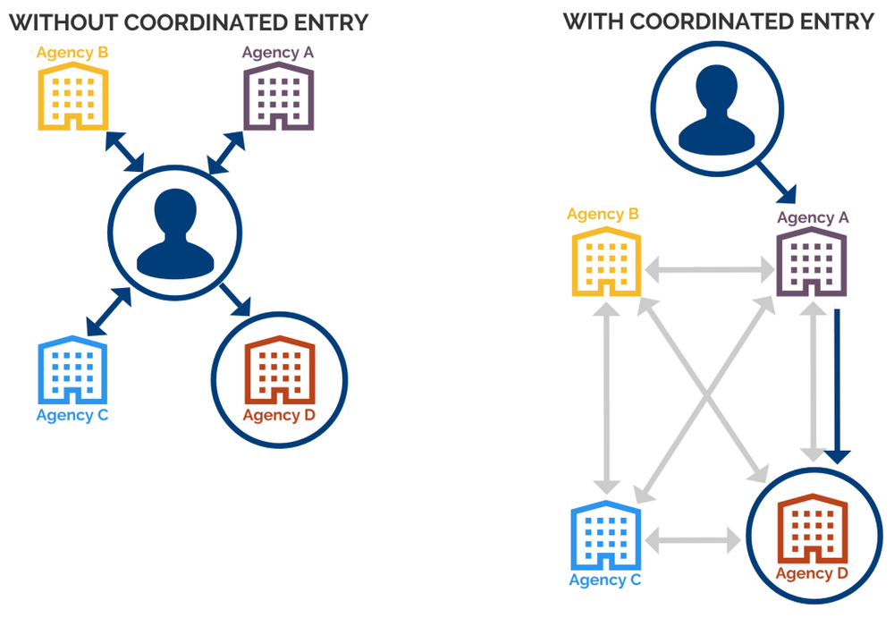 Coordinated Entry — St. Louis City Continuum of Care
