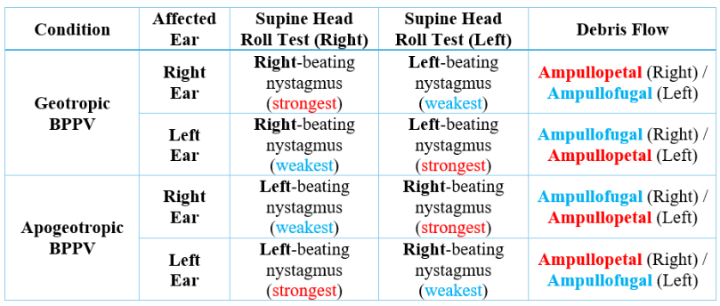 Flying by the Seat of Your Pants in BPPV: Why You Always Treat Away ...