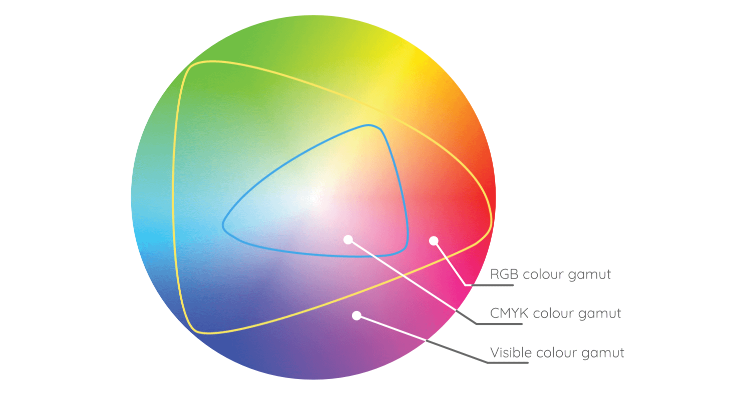 CMYK RGB colour differences — DL Design