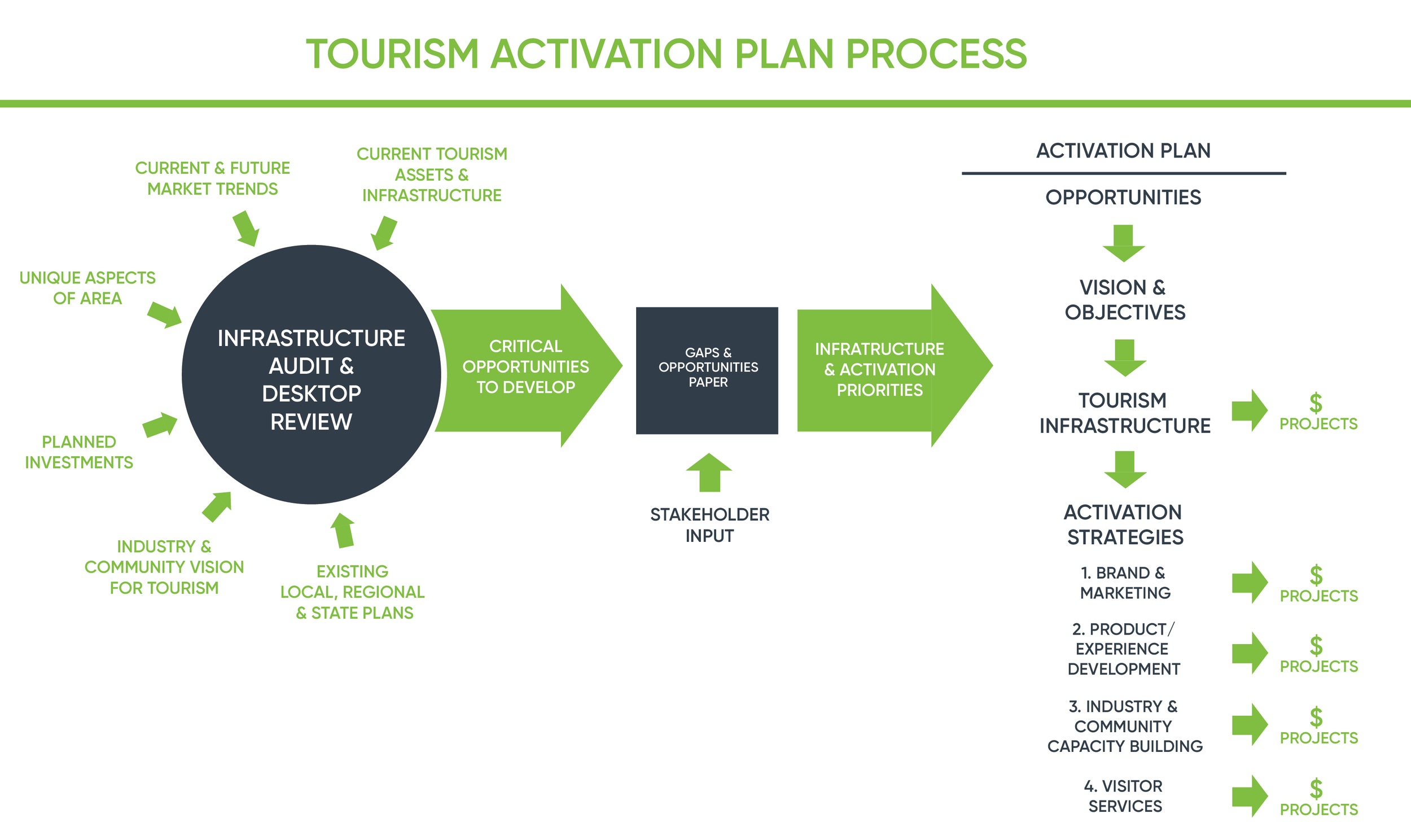 Visitor Economy Strategy — Tilma Group | Regional Tourism Strategy ...
