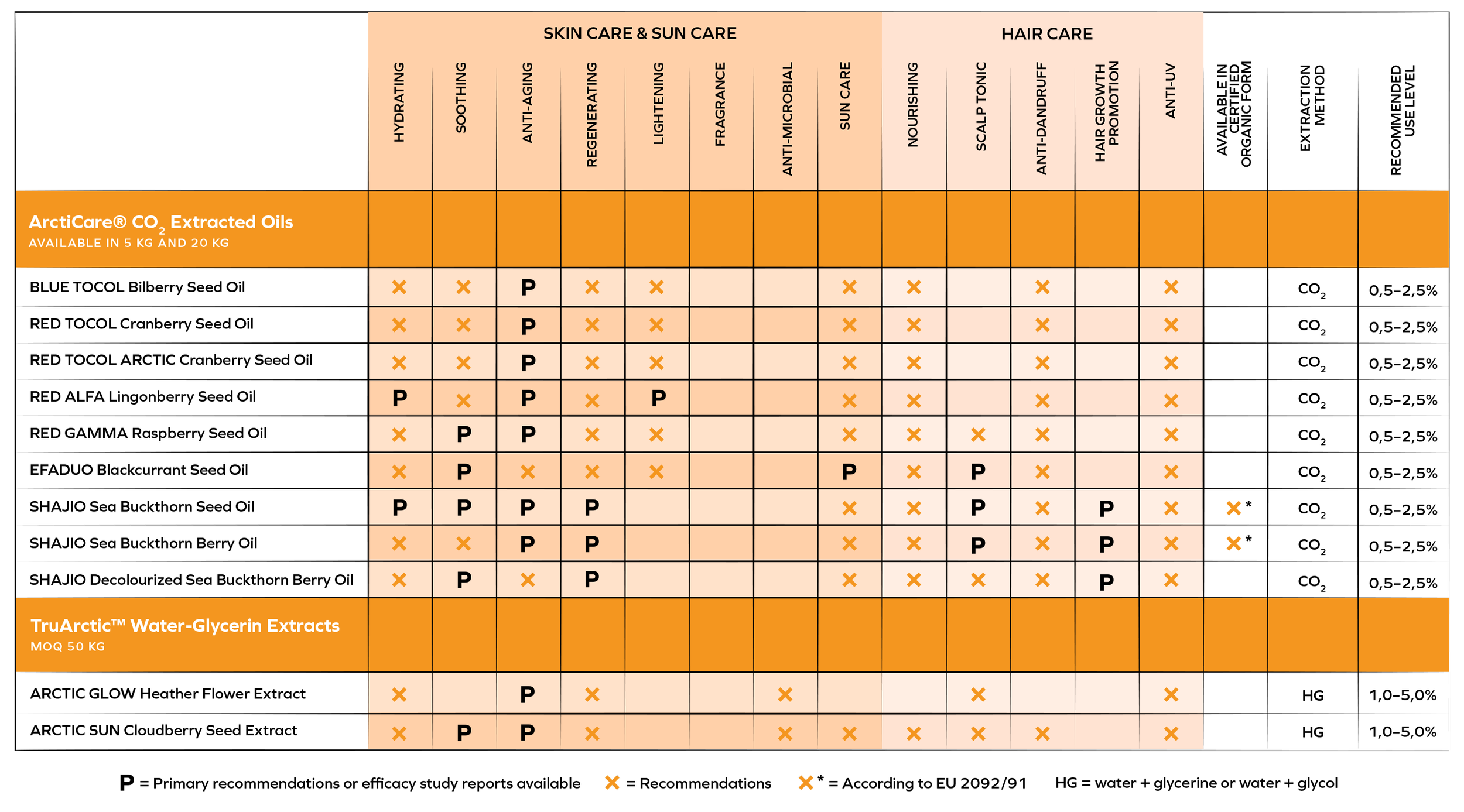 Oils and extracts — Aromtech