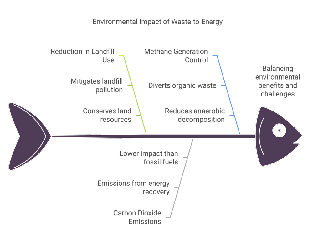 Transforming Waste to Energy: A Sustainable Solution for the Future