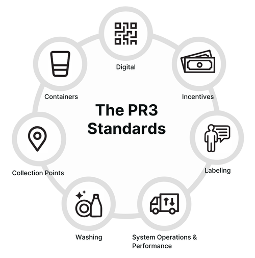 PR3 - The Alliance to Advance Reuse — PR3 Standards
