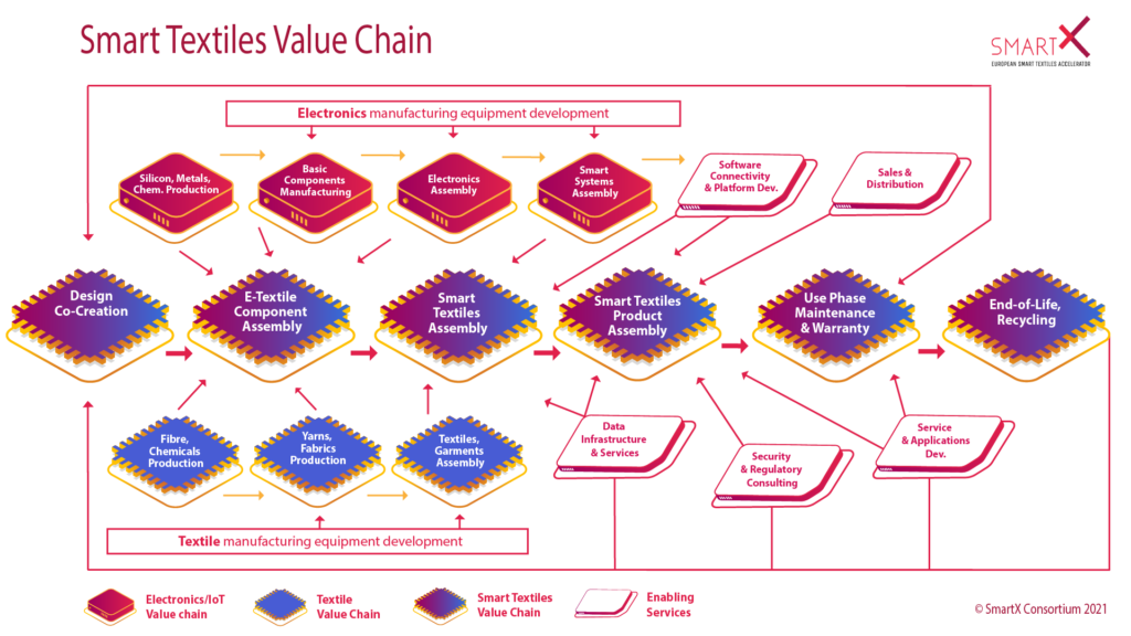 Introducing the full Smart Textiles Value Chain Map — Textile ETP
