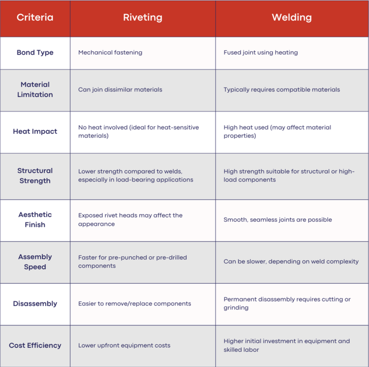 Riveting vs. Welding: Choosing the Right Metal Joining Method — Herold ...