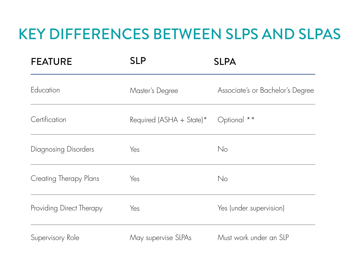 SLP vs SLPA: Key Differences & Career Paths Explained — APA Speech Therapy