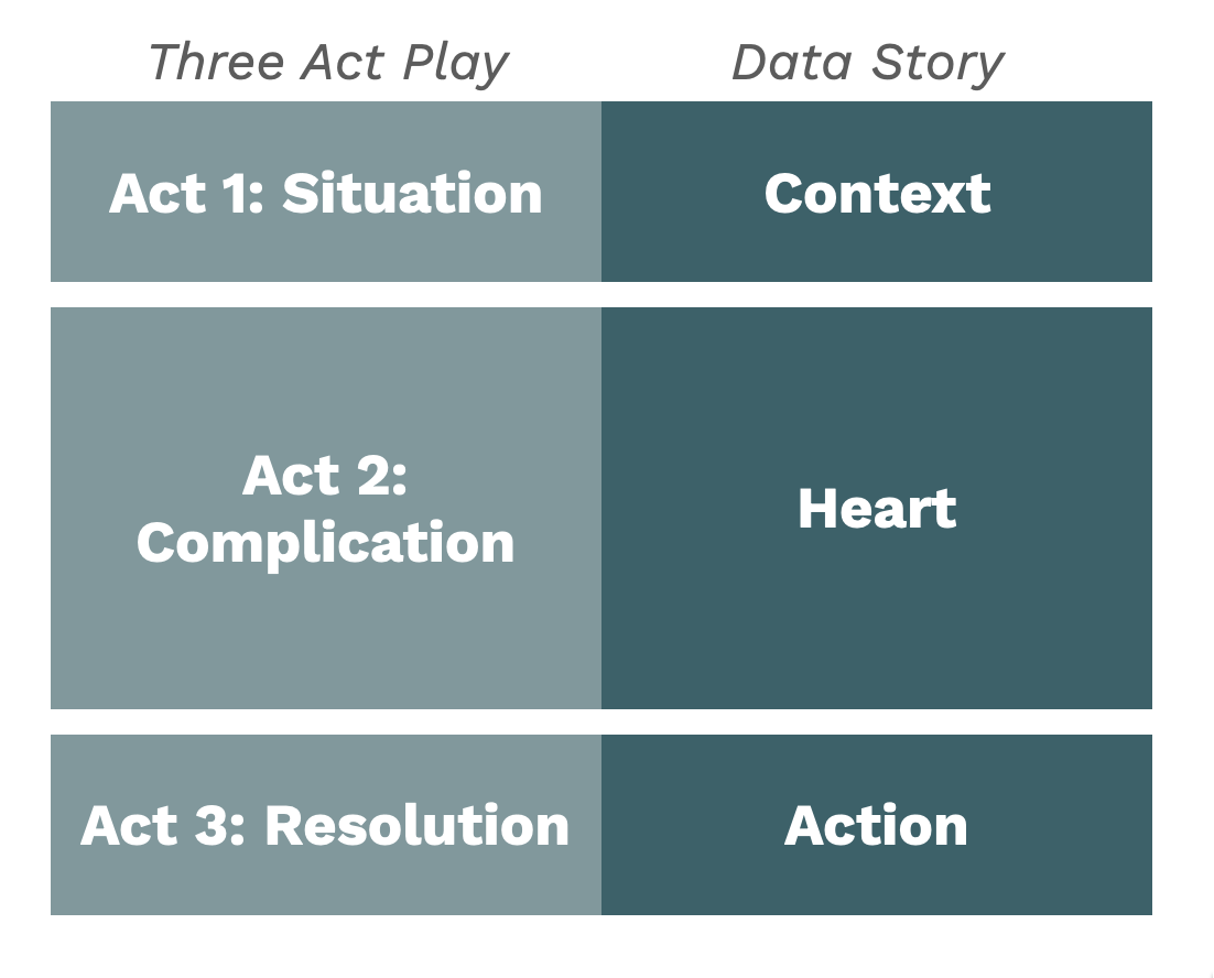 How to Apply Data Storytelling to Dashboards — Juice Analytics