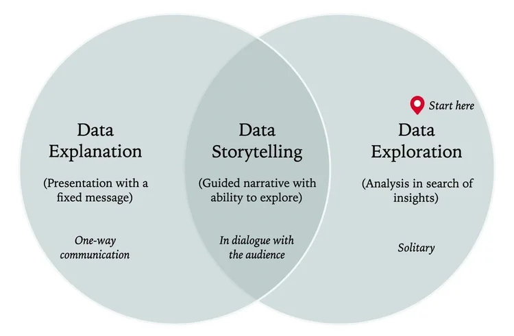 Exploratory vs. Explanatory: The Difference Between Data Analysis and Data Presentation — Juice ...