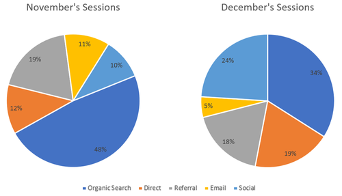 A Better Pie Chart — Juice Analytics