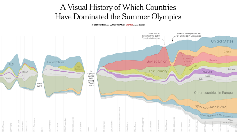20 Best Examples of Charts and Graphs — Juice Analytics