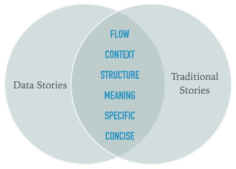 Data Storytelling — Juice Analytics