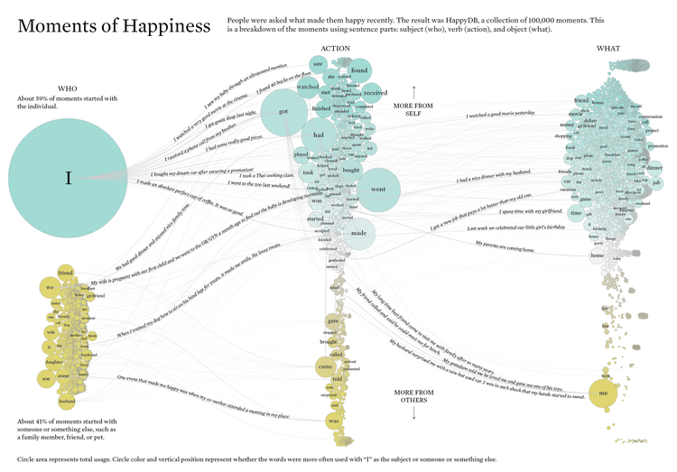 11 Examples of Good & Bad Data Storytelling — Juice Analytics