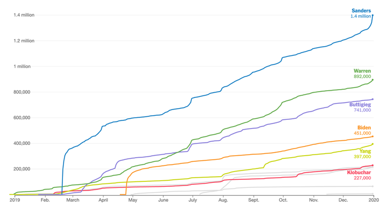 20 Best Examples of Charts and Graphs — Juice Analytics