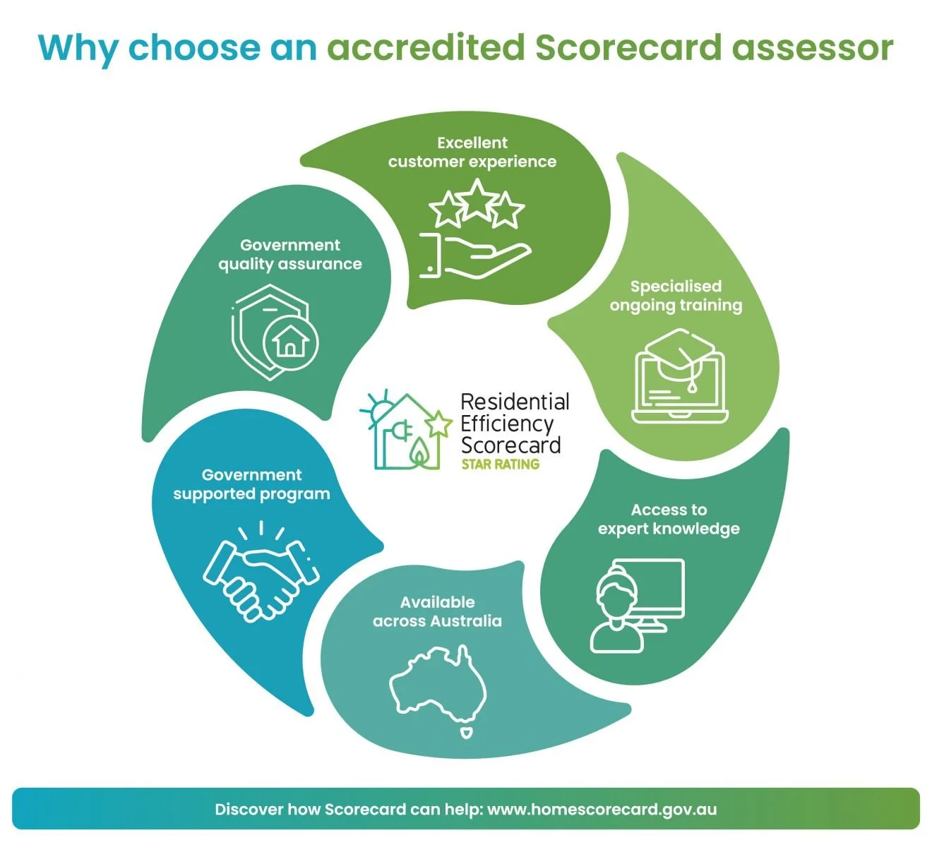 Benefits of a Scorecard assessment — Adelaide Home Energy Assessors