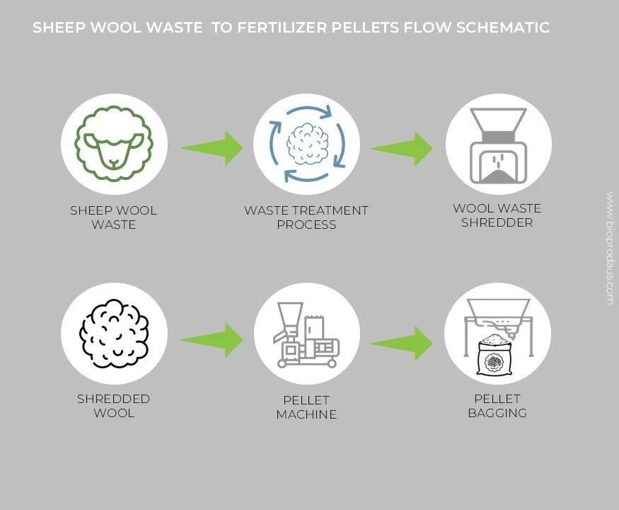 WOOL PELLET PROJECT — Bio Products Australia
