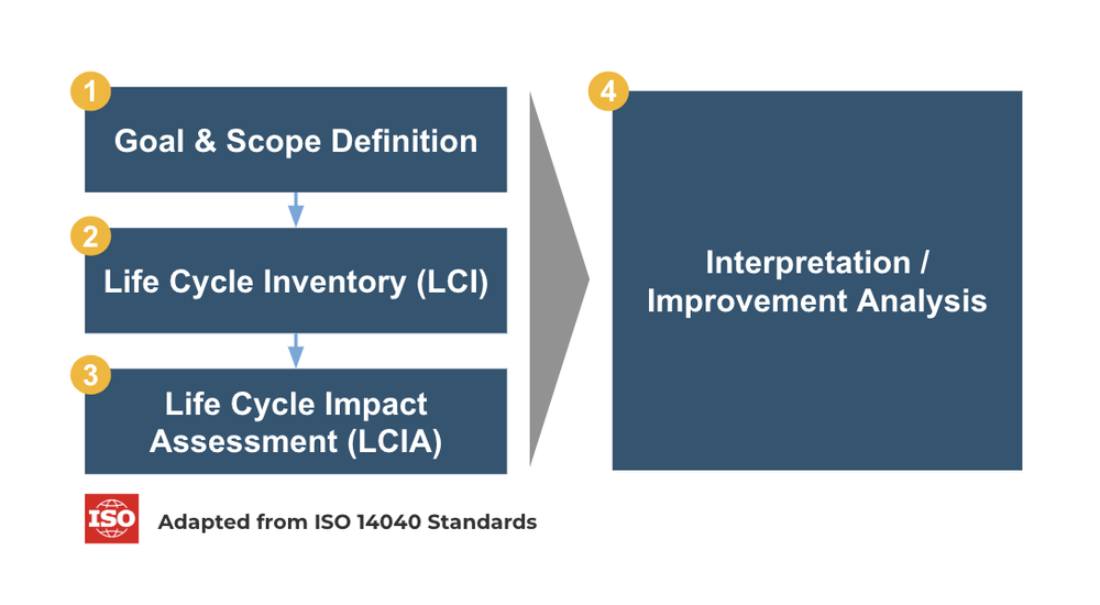 How Does Life Cycle Assessment (LCA) Work? — OnePointFive