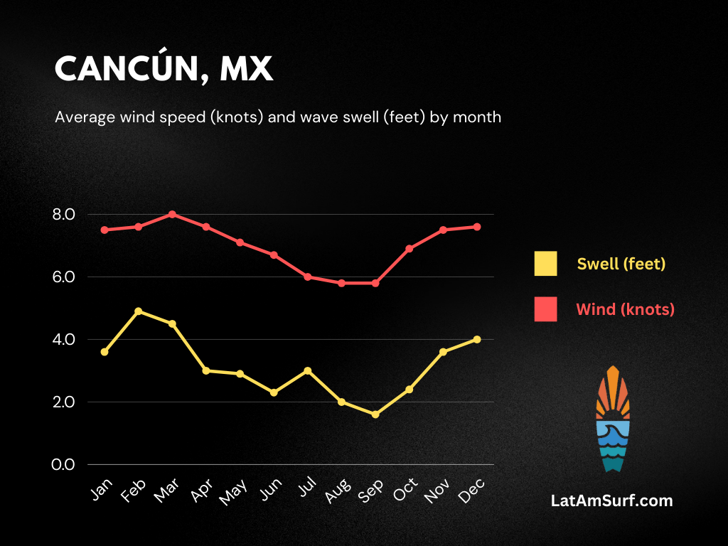 Cancun Surf Guide — LatAm Surfing