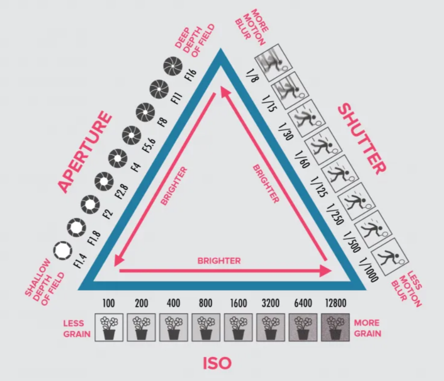Pro Corner: Understanding the Exposure Triangle — Grady Suede Photography