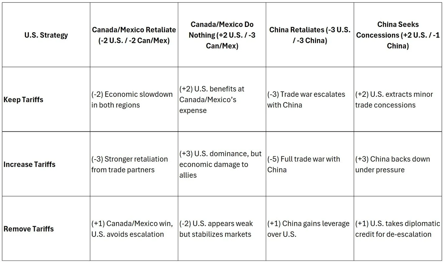 The Game Theory of Tariffs: What’s Next for Markets in 2025? — Red Oak ...