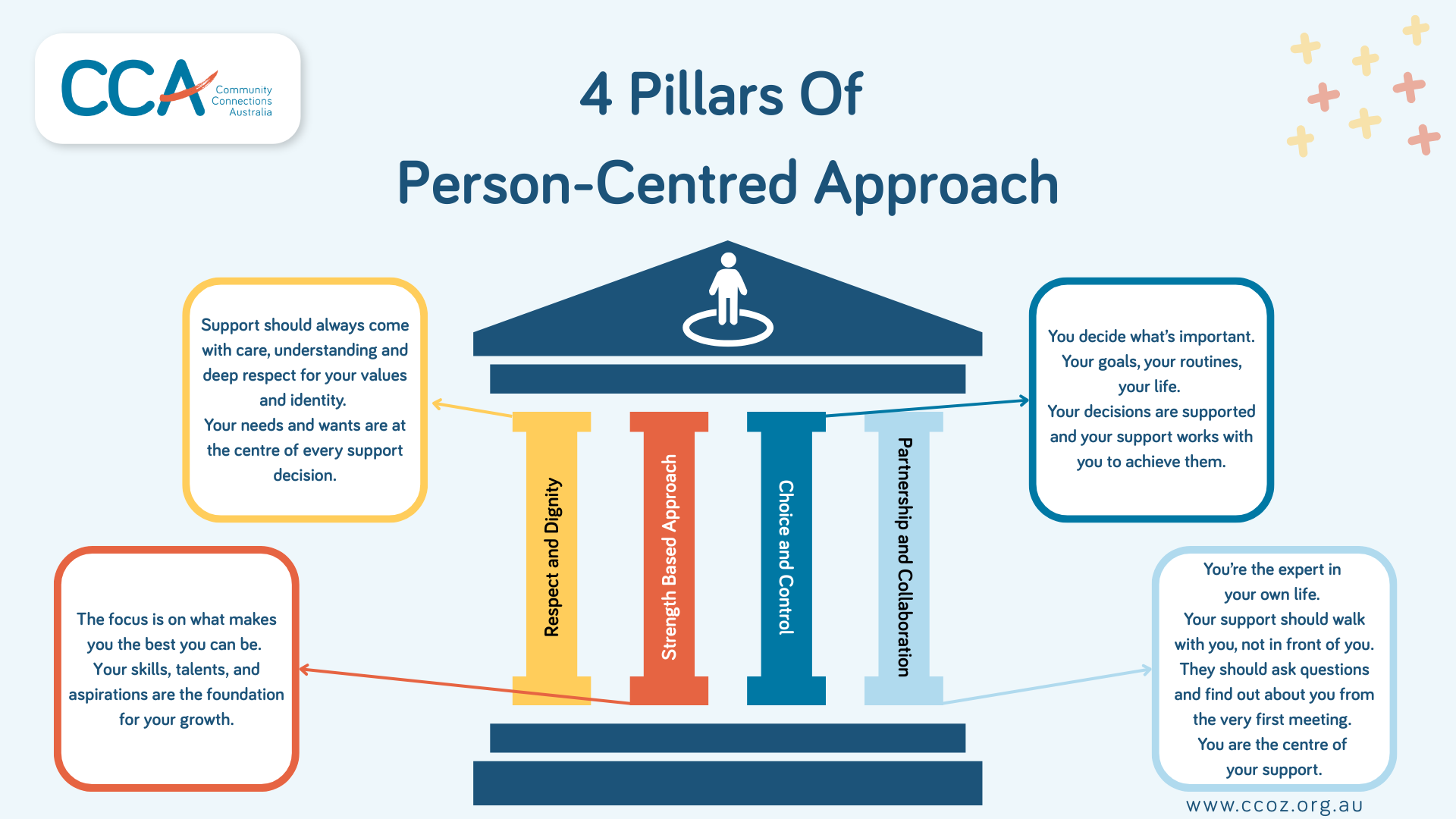 Your Life, Your Way: How Person-Centred Support Empowers People ...