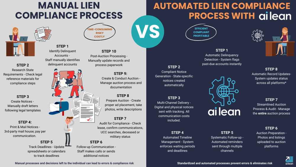 Lien Compliance Automation: How Self-Storage Leaders Save 500+ Hours ...