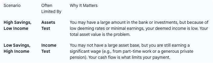 Income vs. Assets Test: Which Limits Your Age Pension? — Age Pension ...