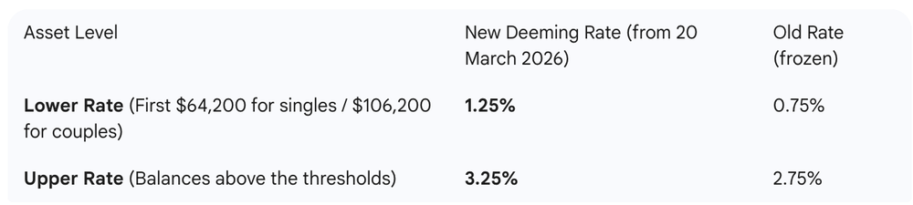 2026 Age Pension Changes: New Deeming Rates & Increases — Age Pension ...