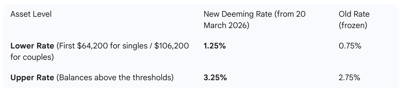 2026 Age Pension Changes: New Deeming Rates & Increases — Age Pension ...