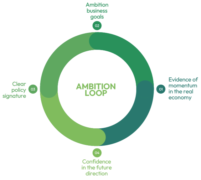 Ambition Loop