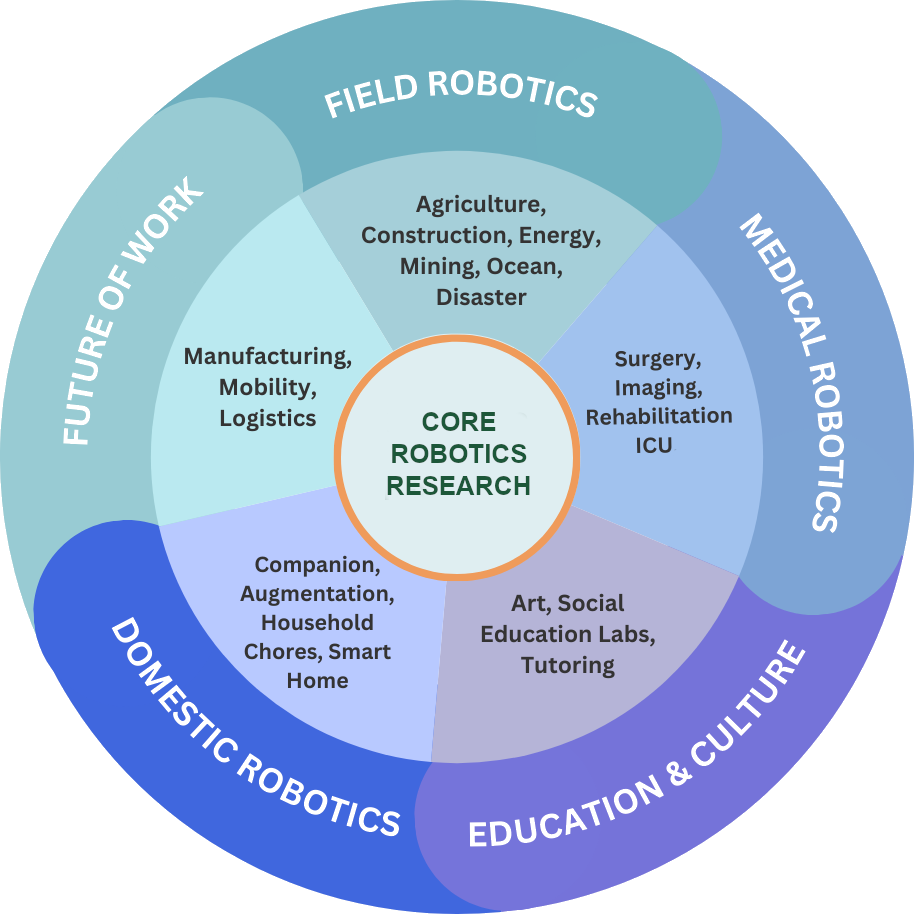 Stanford Robotics Center
