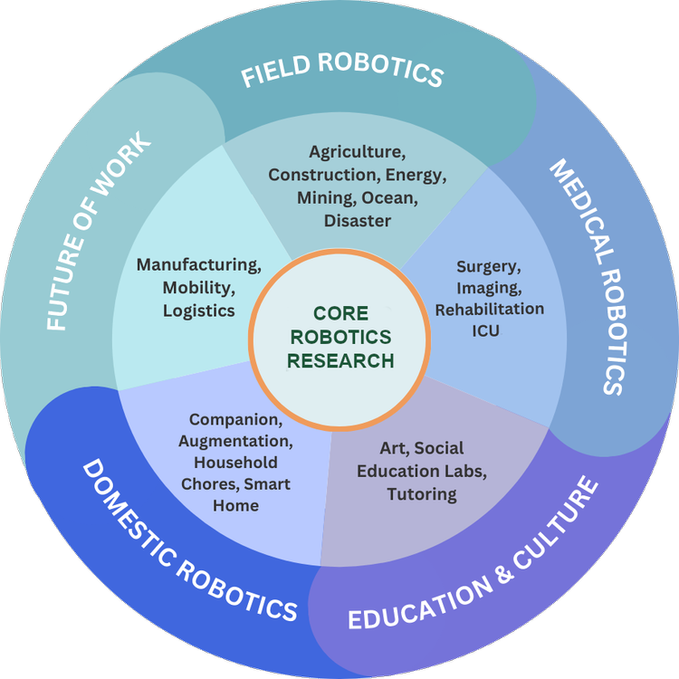 Stanford Robotics Center