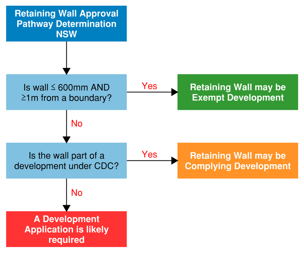 Do You Need Approval for a Retaining Wall in NSW? — reeca Consultants